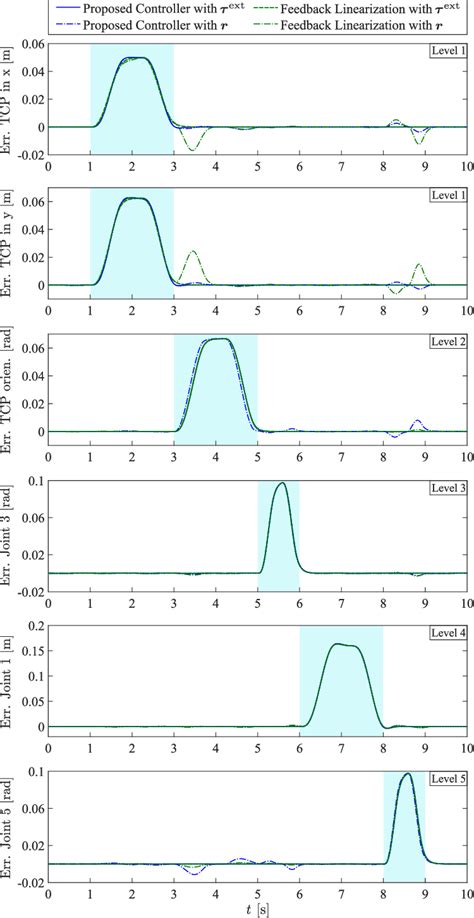 Simulation Task Space Position Errors Induced By External Download Scientific Diagram