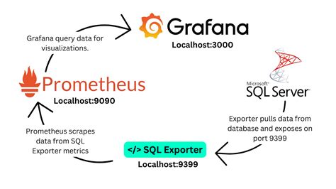 Real Time Dashboards Prometheus Grafana And Oracle Database Exporter