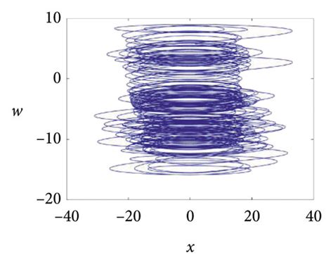 Attractor Of The Hyperchaotic Chen System A X Y Plane B Y Z Download Scientific Diagram
