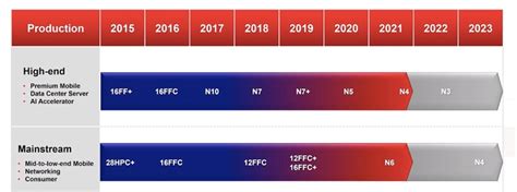 TSMC Advanced Technology For Smartphone And HPC Platforms Breakfast Bytes Cadence Blogs