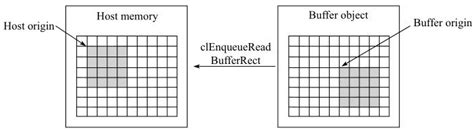 Opencl 主机与设备间数据传输 极客笔记