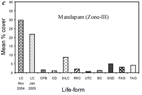 Biophysical Status Of Coral Life Form Categories In The Three Zones Of