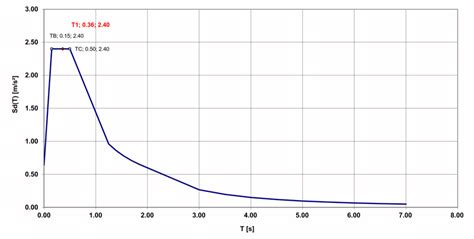 Horizontal Elastic Response Spectrum Download Scientific Diagram