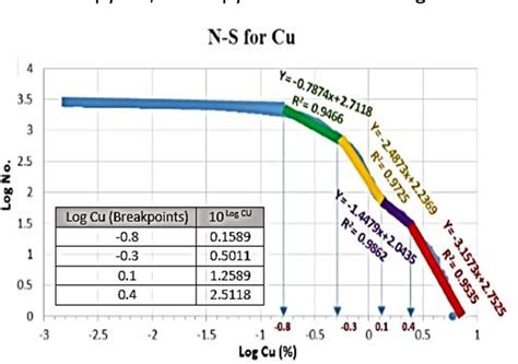 Figure 1 From Determination Of Cu Mineralized Zones Utilizing Number Size N S Fractal Modeling