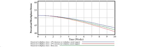 Findings From System Dynamics Model Simulation Scenarios Examining