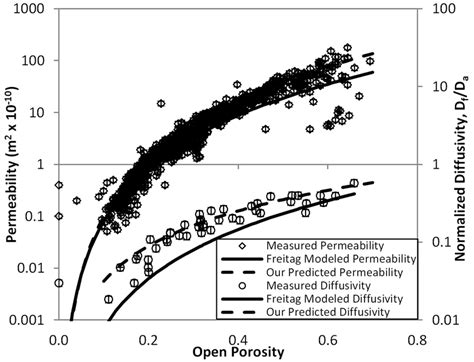 Logarithmic Scale Of Measured Permeability And Normalized Diffusivity Download Scientific