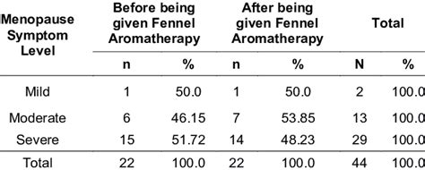 Cross Tabulation Effect Of Fennel Foeniculum Vulgare Aromatherapy On