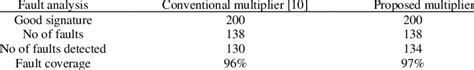 Comparison Of Multipliers From Bilbo Logic Download Scientific Diagram