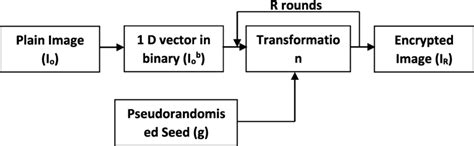 Block Diagram Of Encryption Of Chaotic Scheme 1 Download Scientific