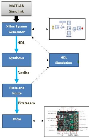 Figure From Xilinx FPGA For Real Time Implementation Of Vector Control Strategies For A Grid