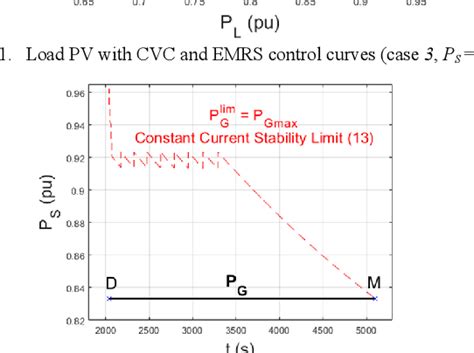 Figure From Loss Of Equilibrium Power System Instability Induced By