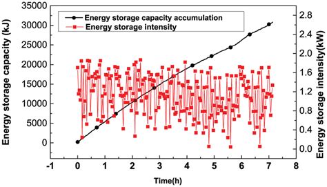 Temperature Evolutions Of Water In Pcm Tes Tank And Stes Tank Pcm