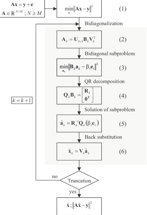 flowchart of the lsqr method download scientific diagram