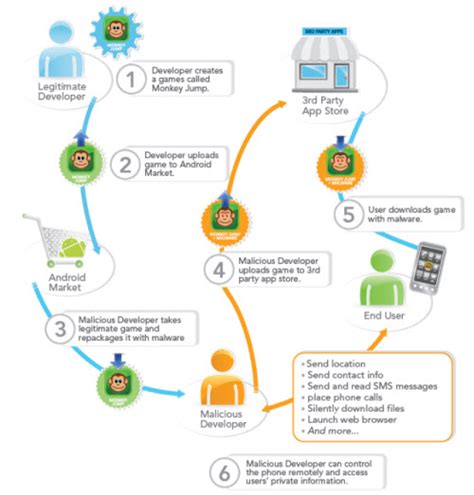 Malicious Code Hidden In SmartPhone Apps Ubergizmo