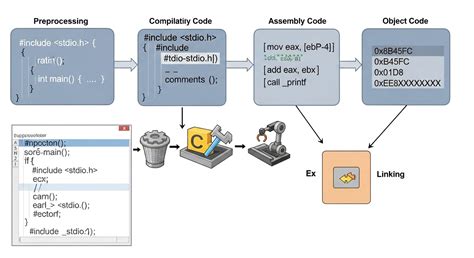 From Code To Binary Understanding The C Compilation Pipeline