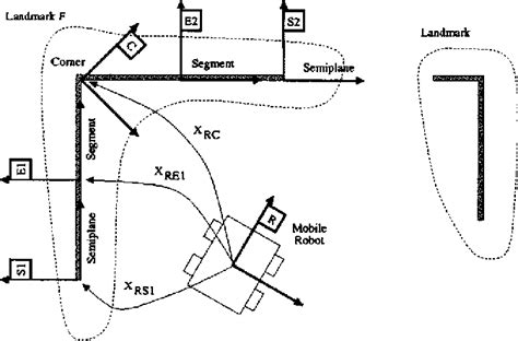 Figure 1 From Multisensor Fusion For Simultaneous Localization And Map Building Semantic Scholar
