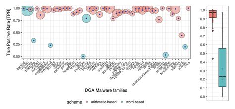 基于深度卷积神经网络的 Dga 检测