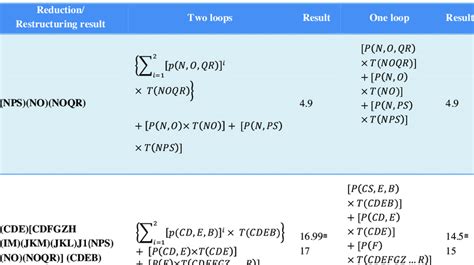 The Number Of Loop Iterations Limited To One Or Two Download Table