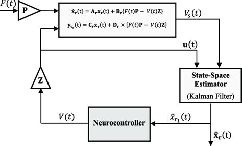 Implementation Of Kalman Filter Download Scientific Diagram