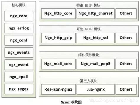 Nginx源码分析 初探nginx的架构(01)nginx 源代码分析 Csdn博客 Nginx源码分析 初探nginx的架构(01)nginx 源代码分析 Csdn博客