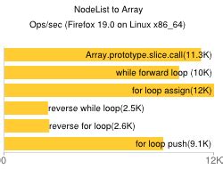 Fastest Way To Convert JavaScript NodeList To Array Stack Overflow
