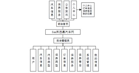 计算机毕业设计ssm佩嘉西汽车网设计与实现 基于ssm框架的佩西嘉汽车信息服务平台设计与开发 Ssm架构下的佩西嘉汽车网综合管理系统实现 Csdn博客