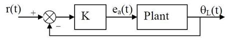 Solved How Can I Use Matlab To Draw The Root Locus Of The Chegg