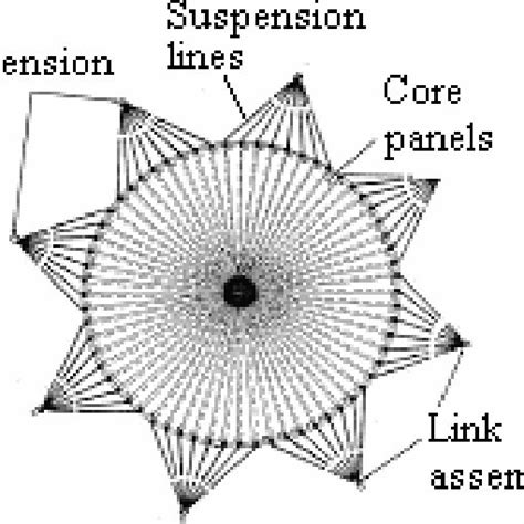 Pdf Six Degree Of Freedom Model Of A Controlled Circular Parachute