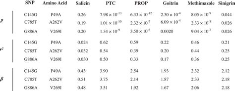 Snp Phenotype Associations Results Of Association Tests Between Download Scientific Diagram