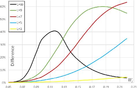 Differences Of Curves For Different Path Lengths Of No Preventive Download Scientific Diagram