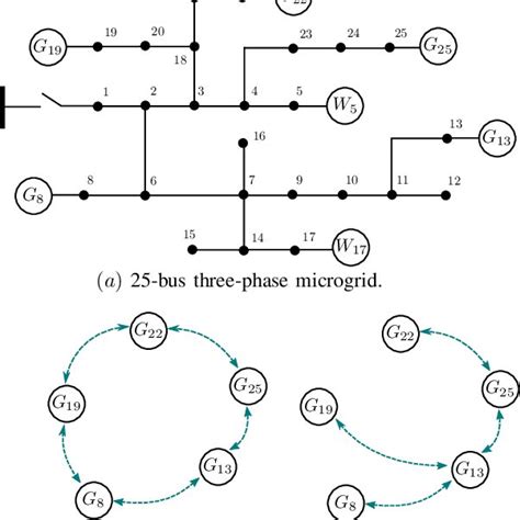 Microgrid And The Communication Topology Presented As A Graph The Data Download Scientific