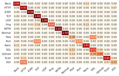 Confusion Matrix Of Dnn Using Binary And Multi Class Classification Download Scientific Diagram
