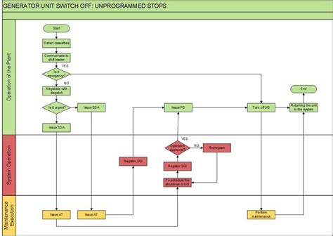 Improved Process Map For The Unplanned Shutdown Source Own Download Scientific Diagram