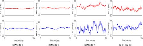 Figure 1 From Hemodynamic Monitoring Using Switching Autoregressive Dynamics Of Multivariate