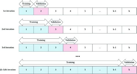 Diagram Of K Fold Forward Cv 91 The K Fold Forward Cv Partitions