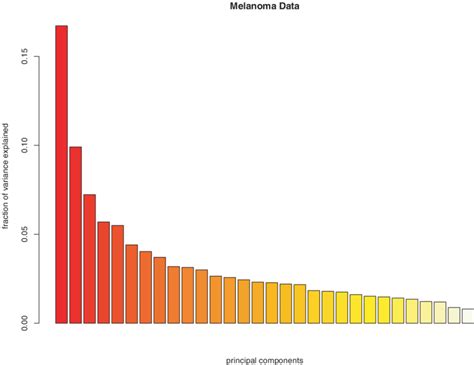 Graph Of Proportion Of Variance Explained By Principal Components For Download Scientific