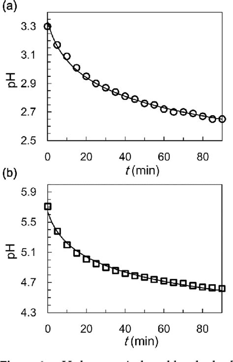 Figure 2 From A Mild Method For Encapsulation Of Citral In
