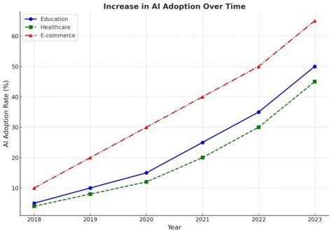 Gaurav Gopal On Linkedin Ai Artificialintelligence Education Healthcare Ecommerce