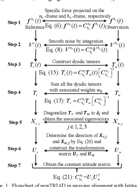 Figure 1 From A New Self Alignment Method Without Solving Wahba Problem