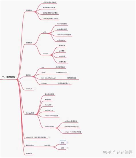 Python所有方向的学习路线，你们要的知识体系在这儿，千万别做无用功！ 知乎