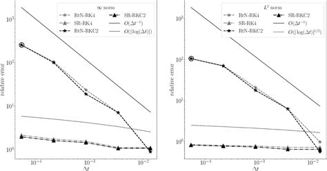 Figure 1 From Effects Of Round To Nearest And Stochastic Rounding In