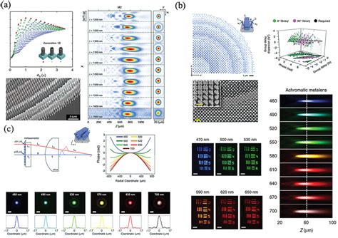 A Broadband Achromatic Metalenses With Any Arbitrary Polarization Download Scientific Diagram