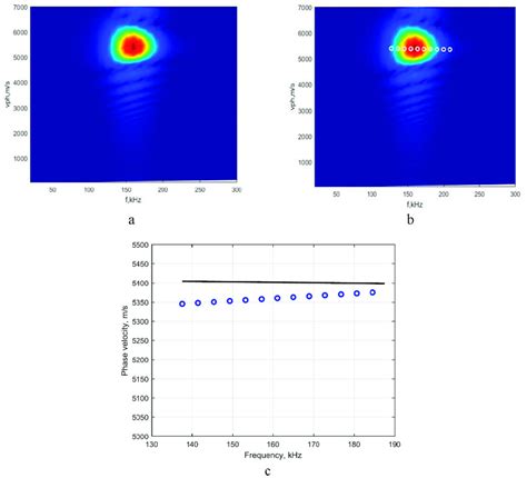 Image Of The S0 Mode Phase Velocity Dispersion Curve Segment Obtained Download Scientific