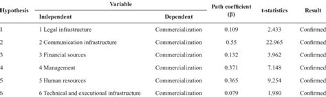 T Test Results For Research Hypothesis Download Table