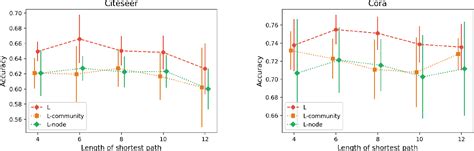 Figure 1 From Graph Convolutional Neural Networks With Diverse Negative