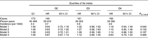 Effect Of Dietary Selenium Intake On Cvd A Retrospective Cohort Study