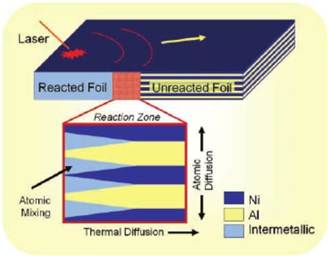 Schematic Of Rmlf Reaction Front Propagation Where Mixing Is Initiated Download Scientific