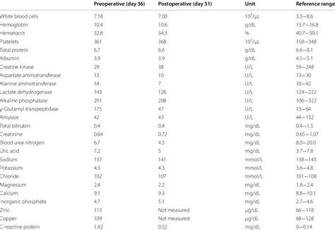 Pre And Postoperative Laboratory Findings Download Scientific Diagram