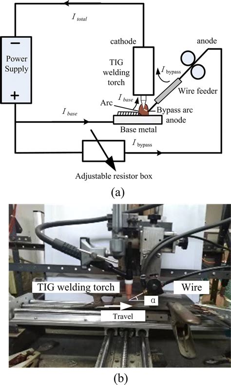 Bypass Coupled Waam Experiment System A Schematic Diagram And B