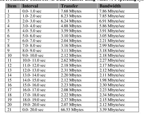 Table 3 From Design And Implementation A Server Receiving Data In Both Forms Tcp And Udp Through